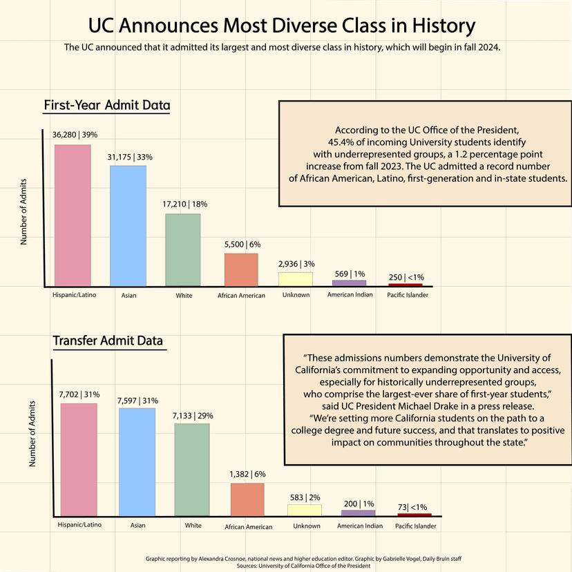 UC admissions data shows largest-ever number of California ...